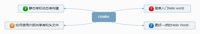 cmake学习笔记 | AYZP